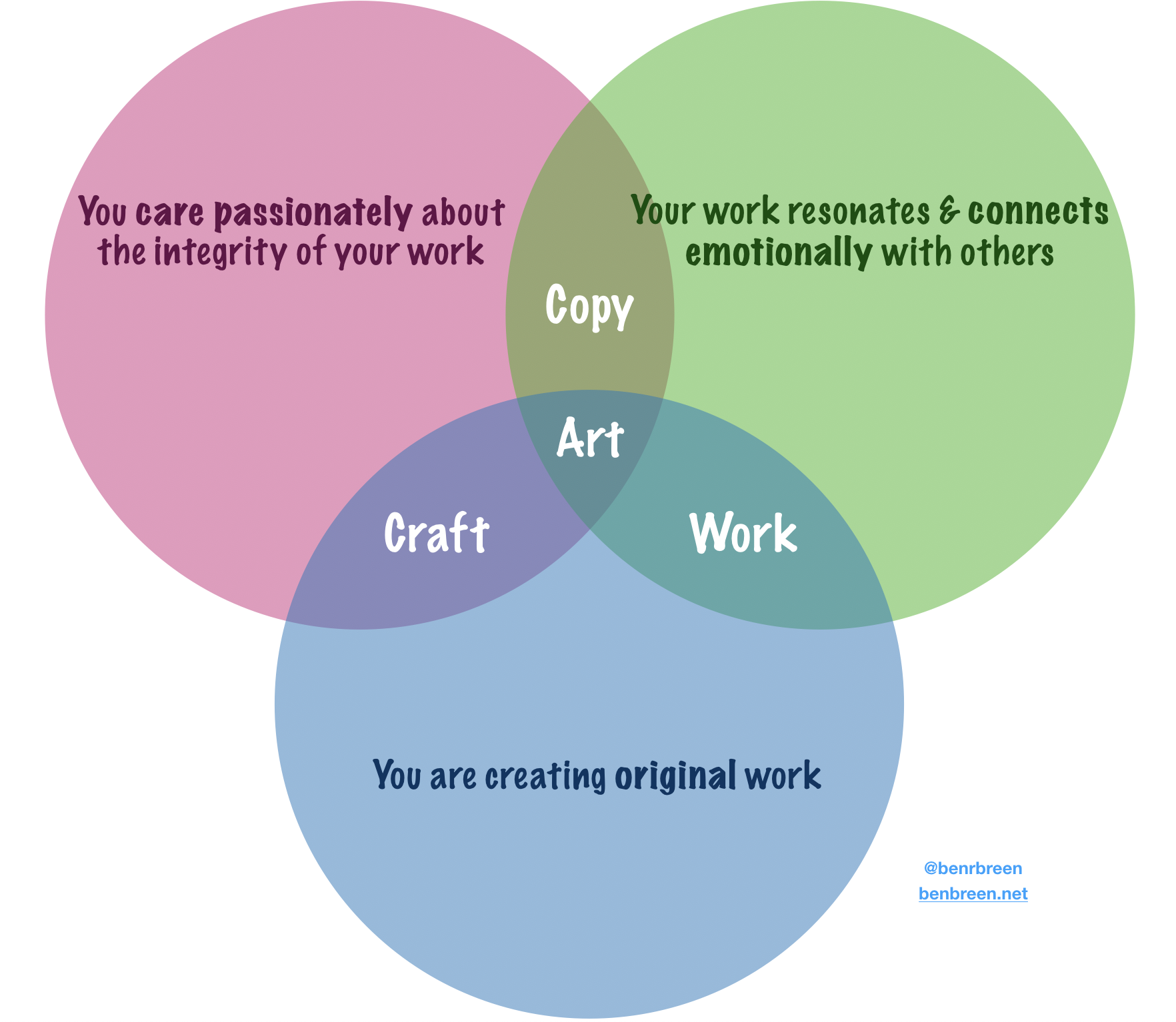 The art of programming